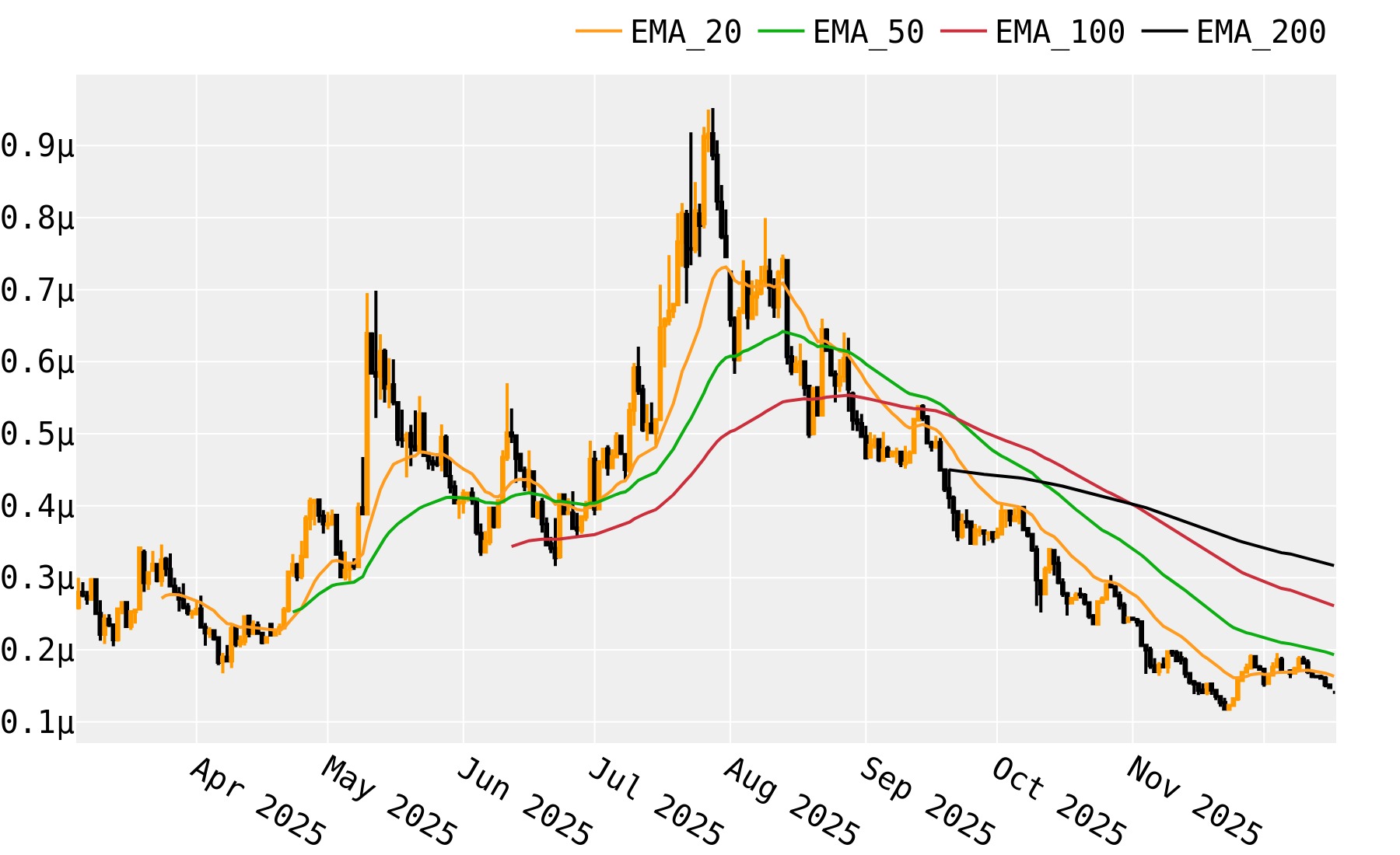 BOBO Üstel Hareketli Ortalamaları