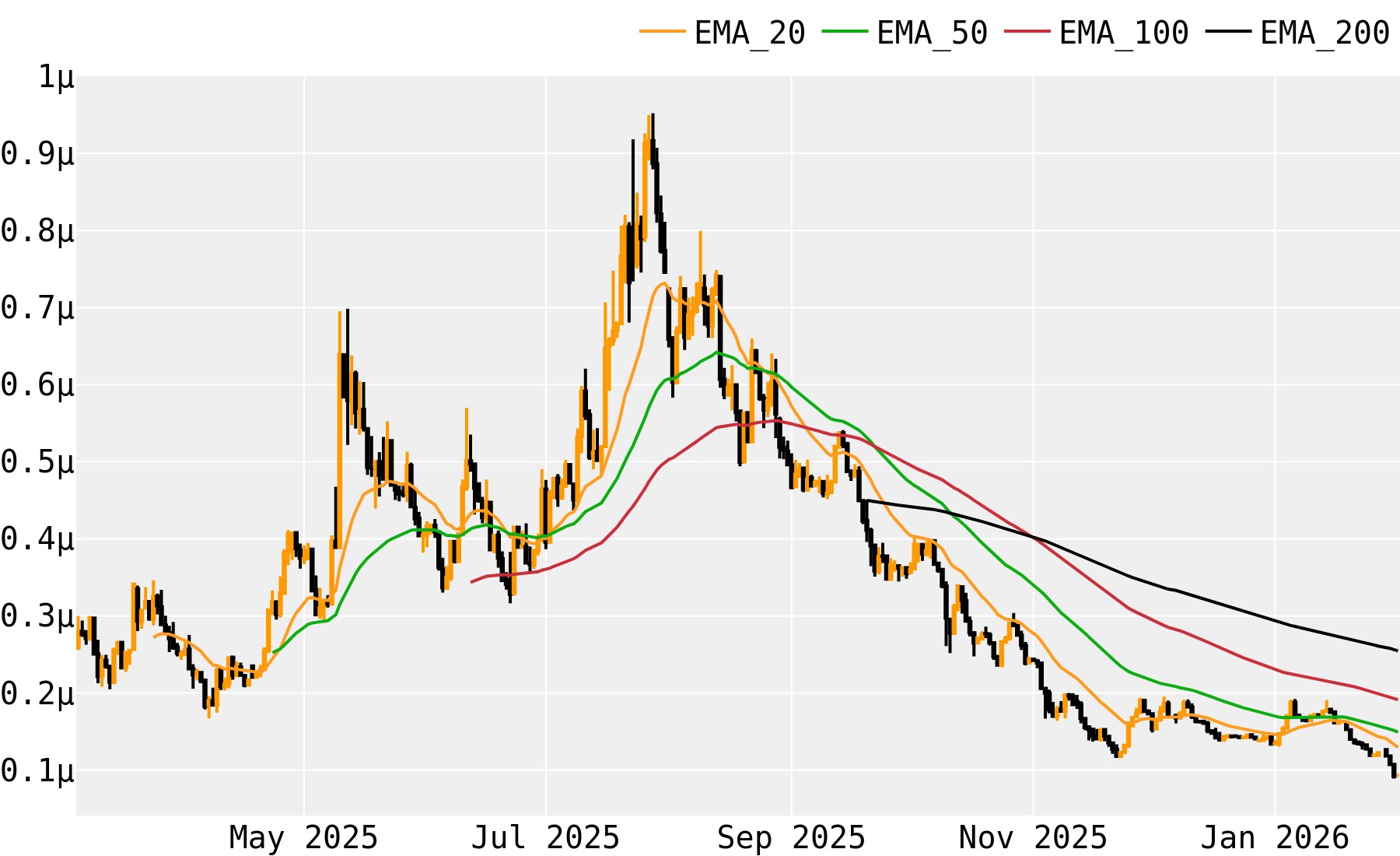 Medias móviles exponenciales de BOBO