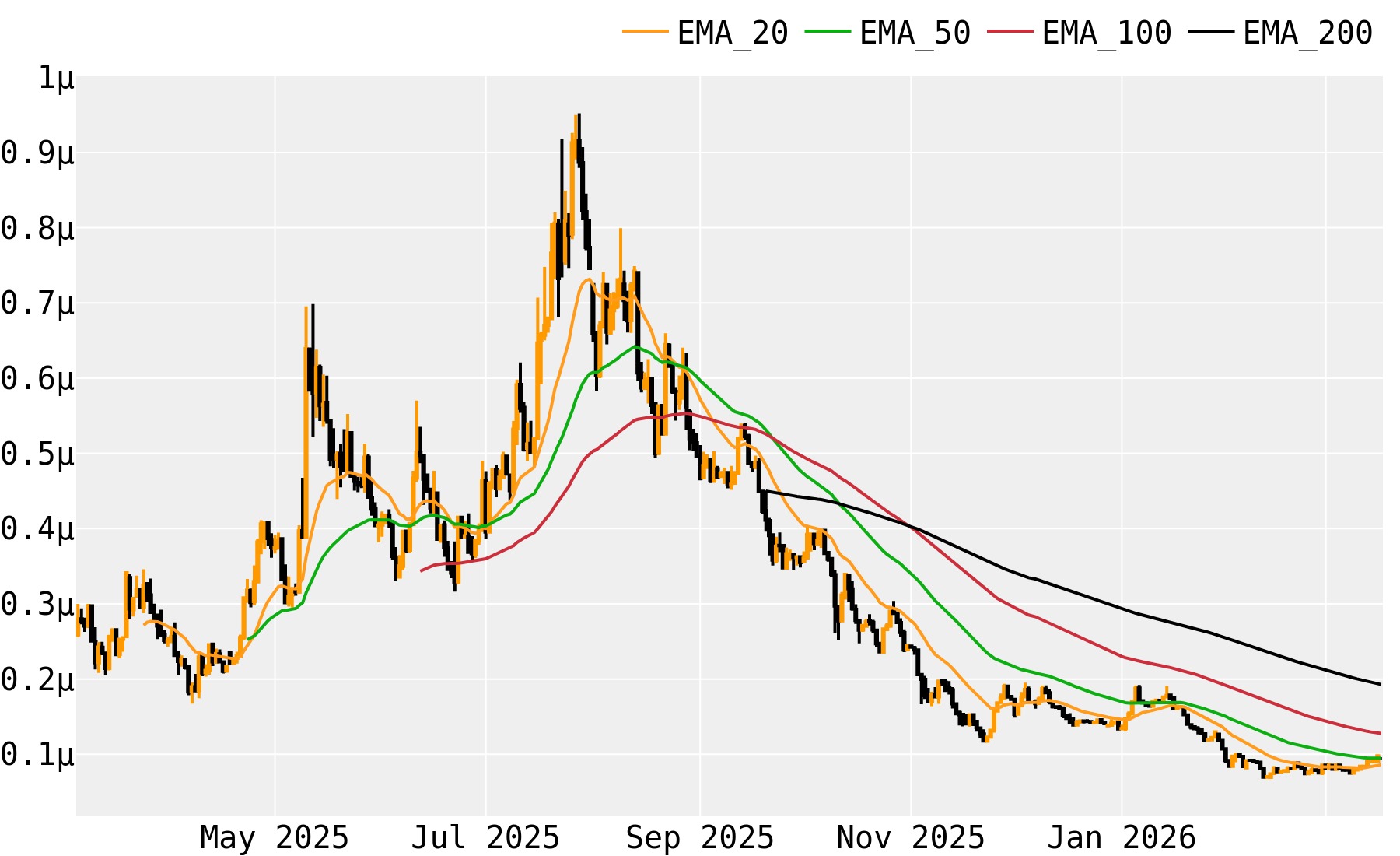 BOBO Üstel Hareketli Ortalamaları