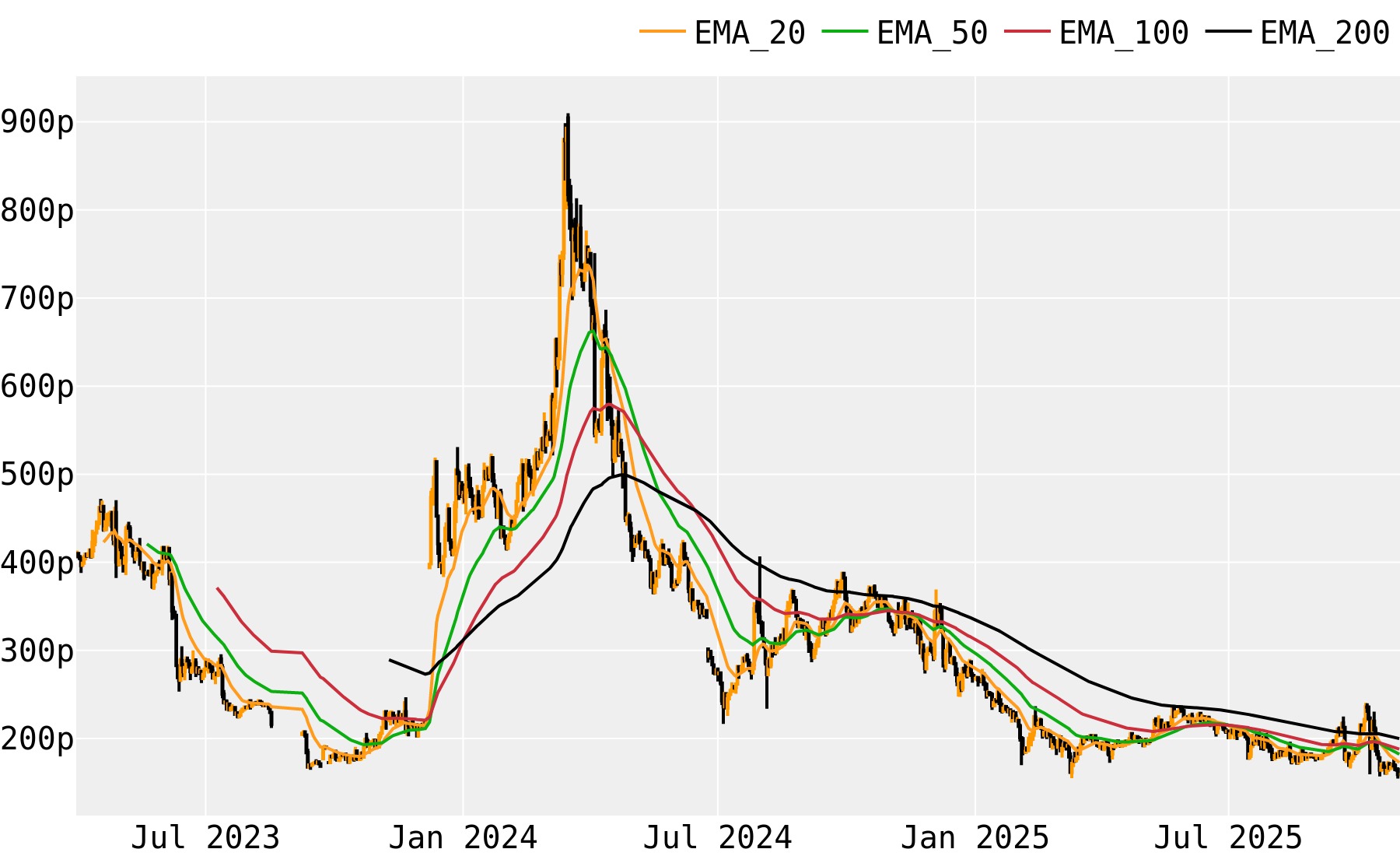 BODA Token BODAV2 Exponential moving averages