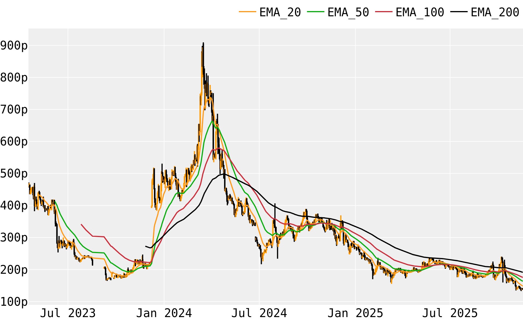 BODA Token BODAV2 Exponential moving averages