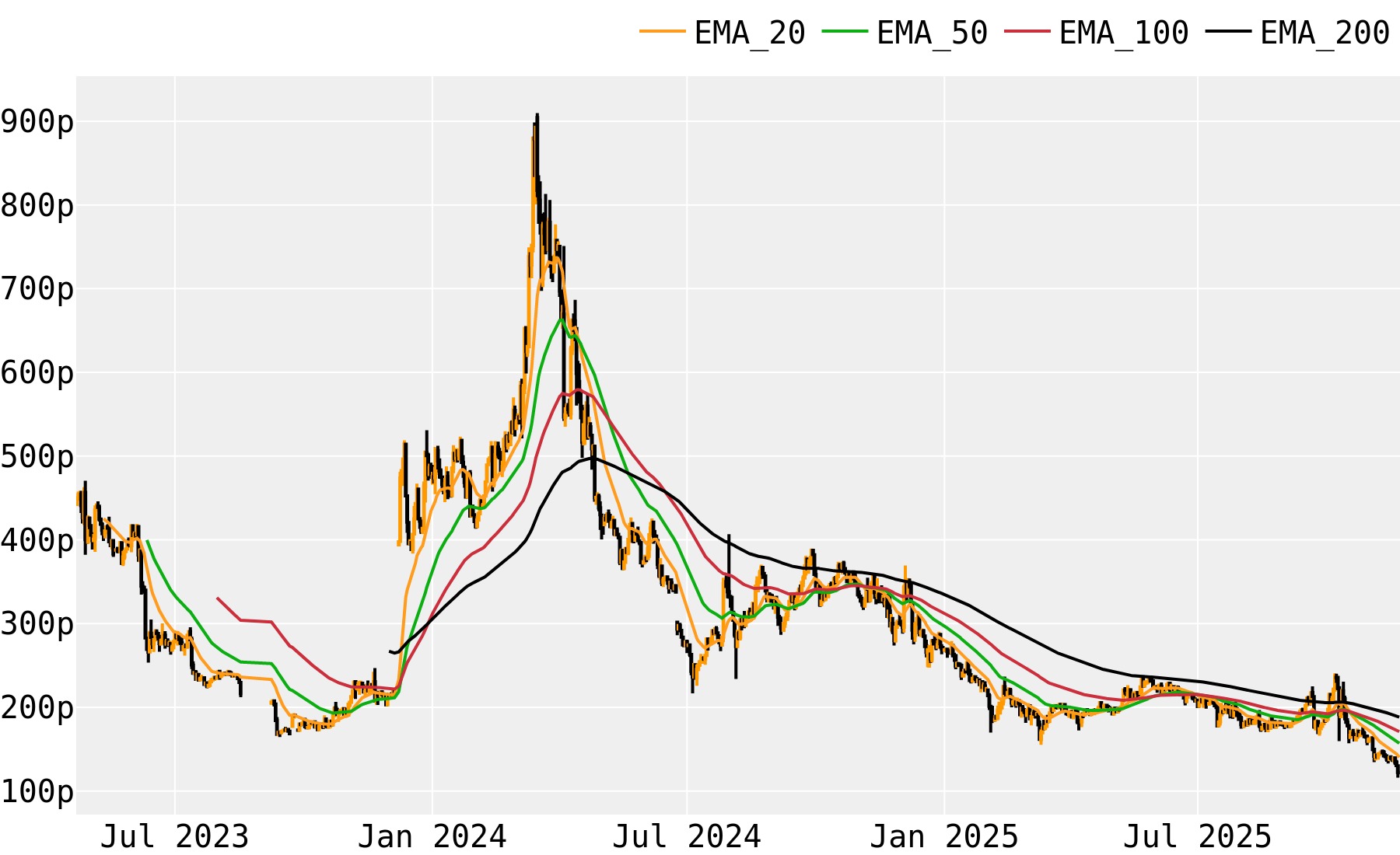 BODA Token BODAV2 Exponential moving averages