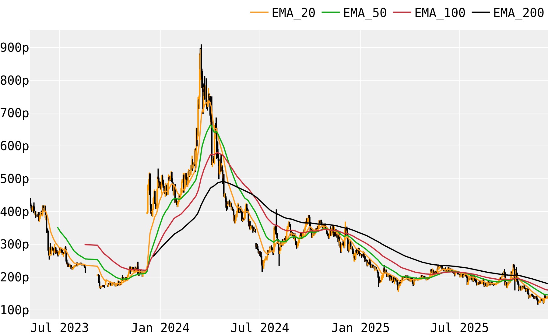 BODA Token BODAV2 Exponential moving averages