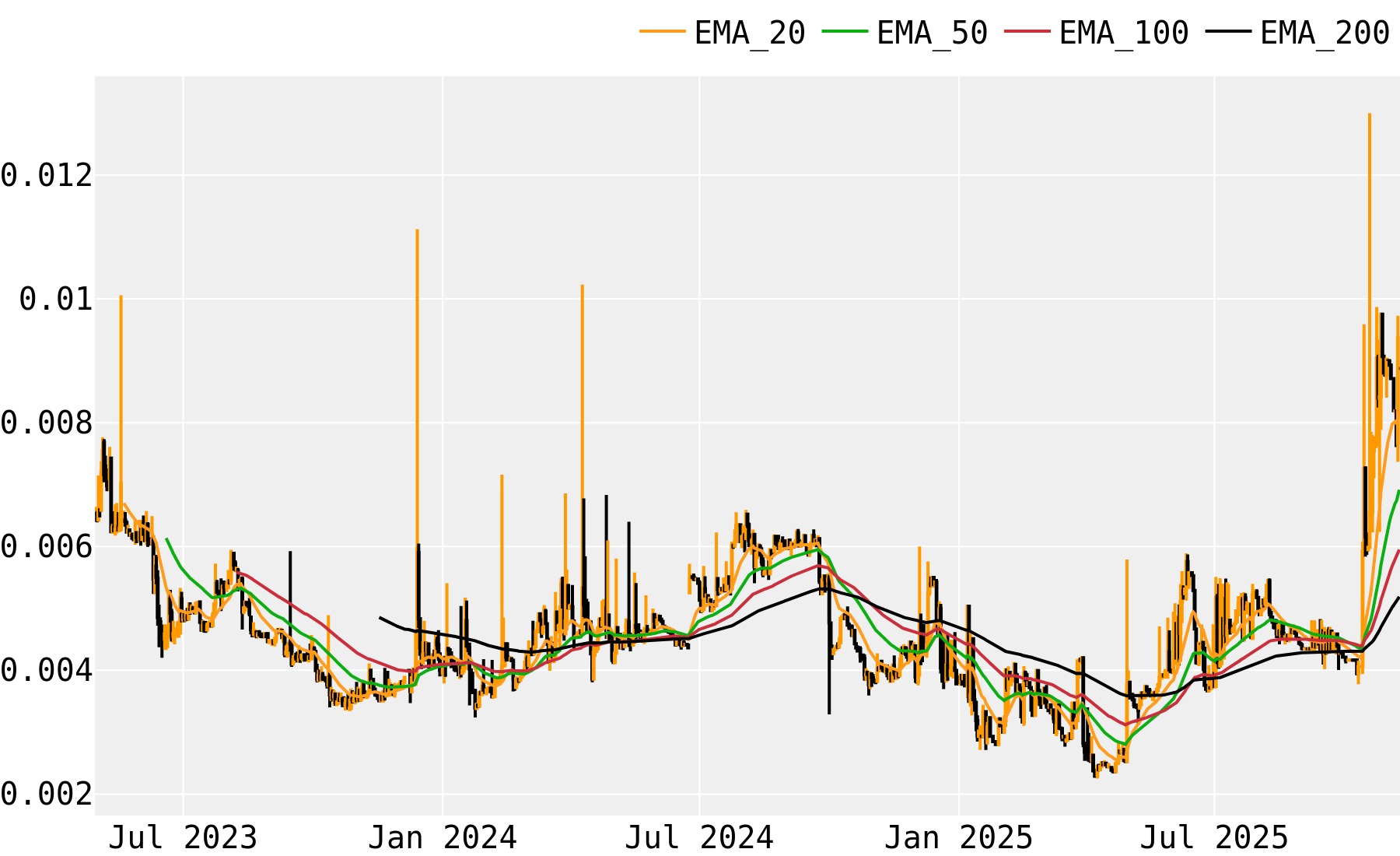Bodhi NBOT Exponential moving averages