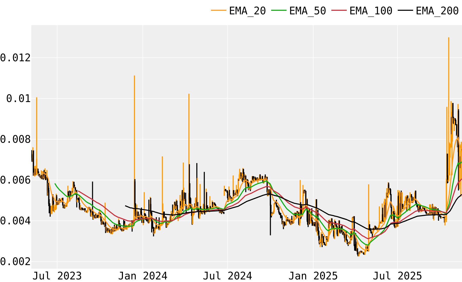 Bodhi NBOT Exponential moving averages