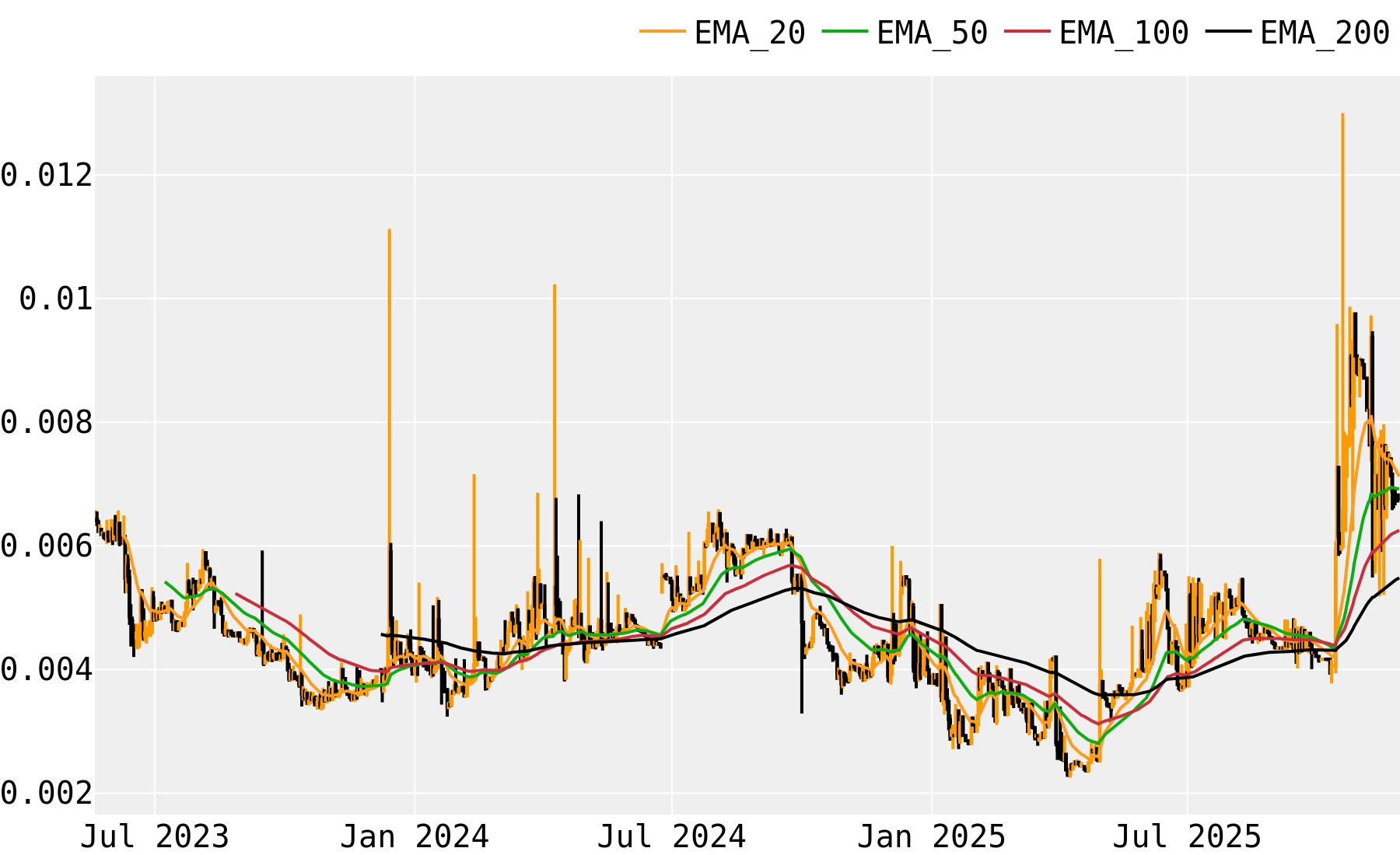 Bodhi NBOT Exponential moving averages