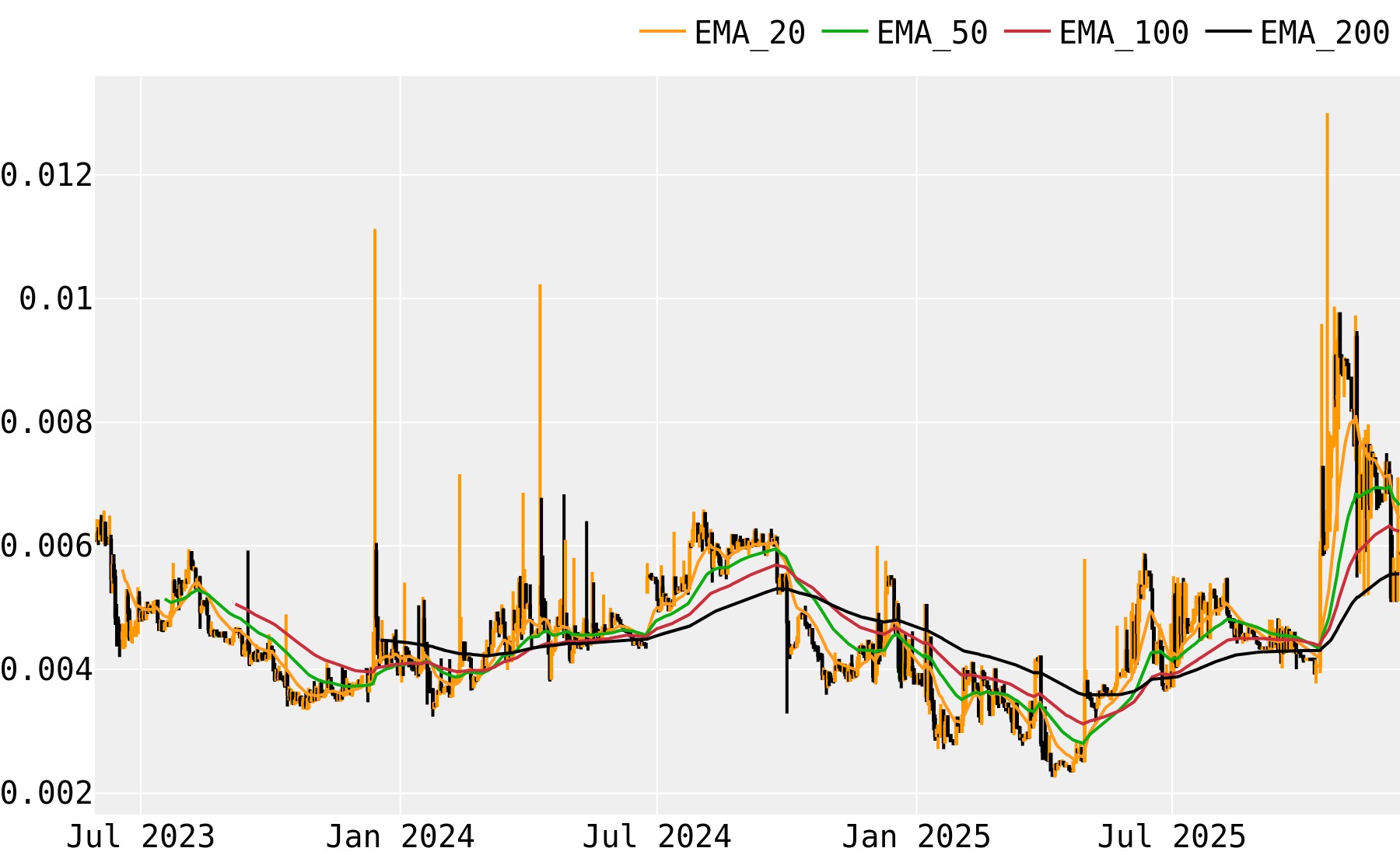 Bodhi NBOT Exponential moving averages