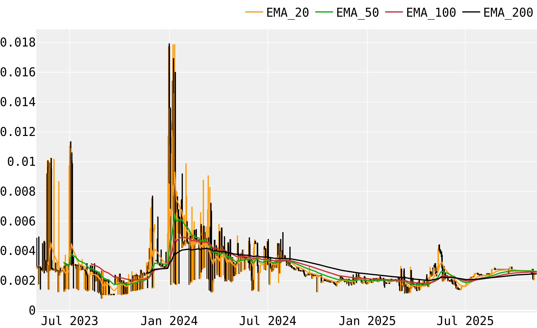 Bolivarcoin BOLI Exponential moving averages