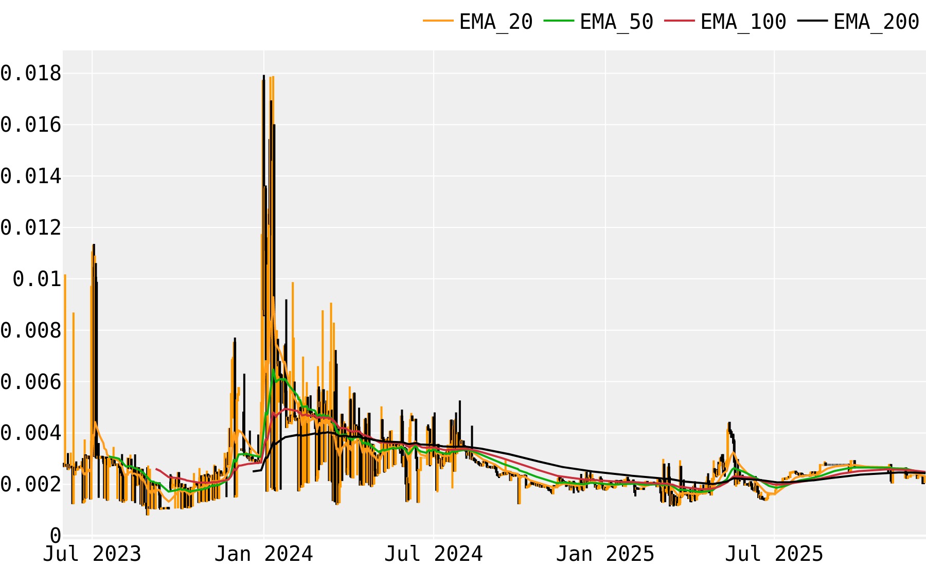 Bolivarcoin BOLI Exponential moving averages