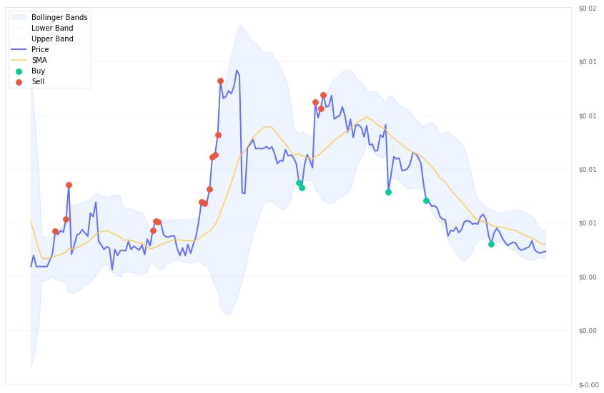 0chain Bollinger Bands