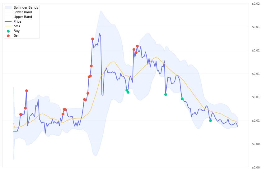 0chain Полосы Боллинджера