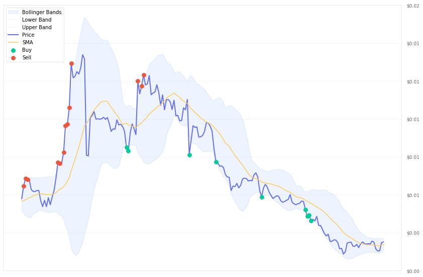 0chain Bollinger Bands