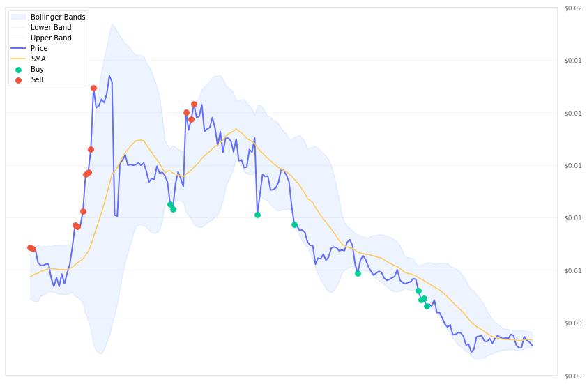 0chain Полосы Боллинджера