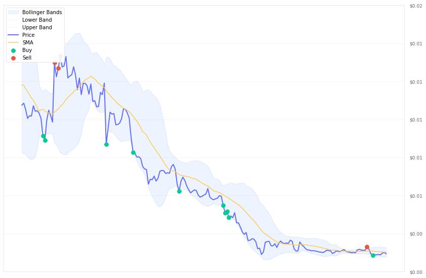 0chain Bollinger Bands