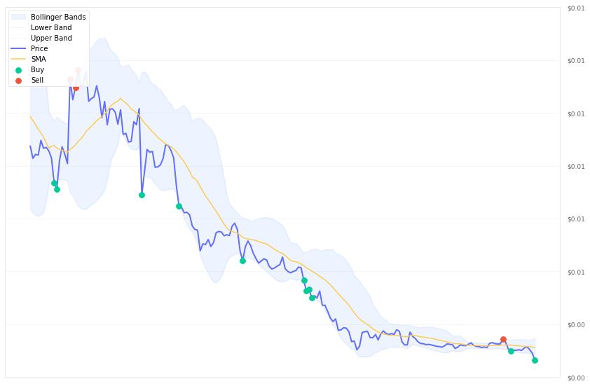0chain Полосы Боллинджера