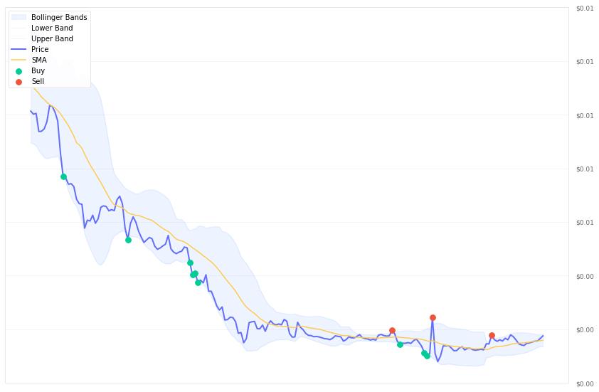 0chain Bollinger Bands