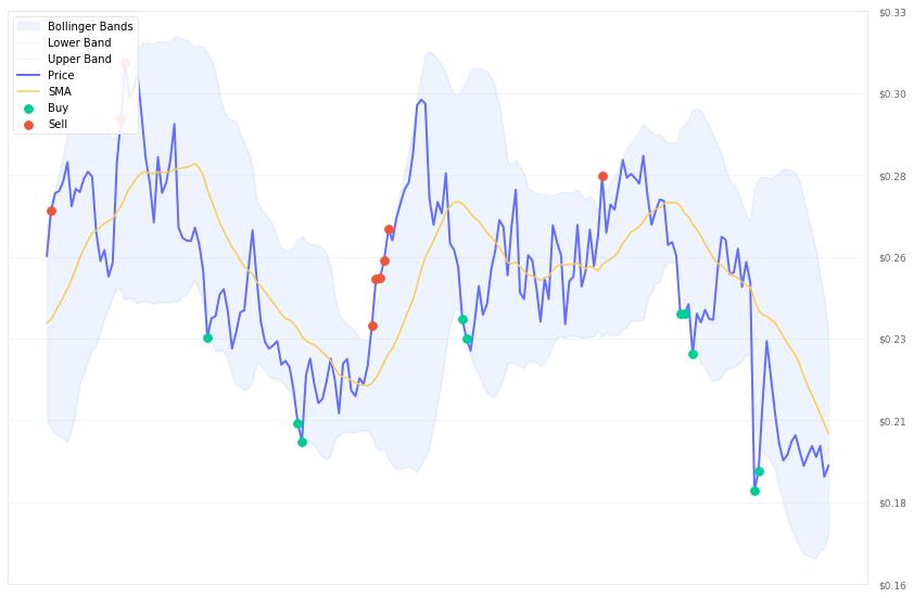 0x Bollinger Bands