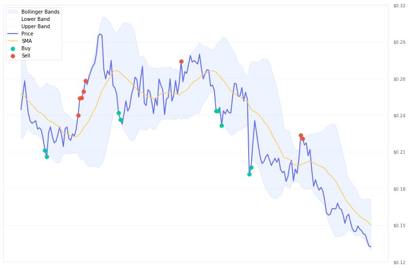 0x Полосы Боллинджера