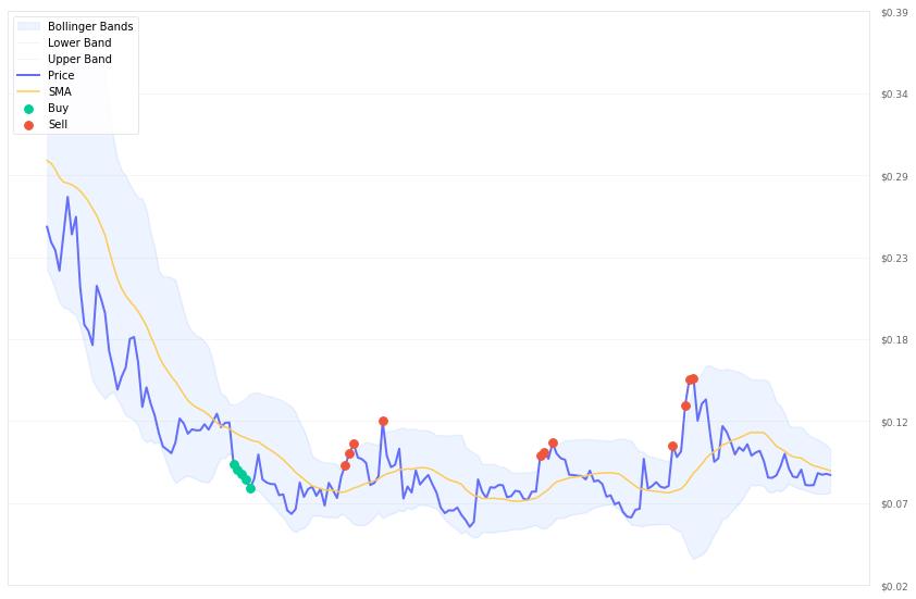 0x0.ai: AI Smart Contract MACD