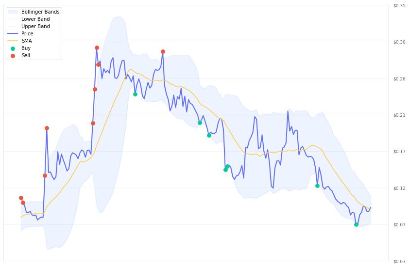 0xBitcoin Bollinger Bands