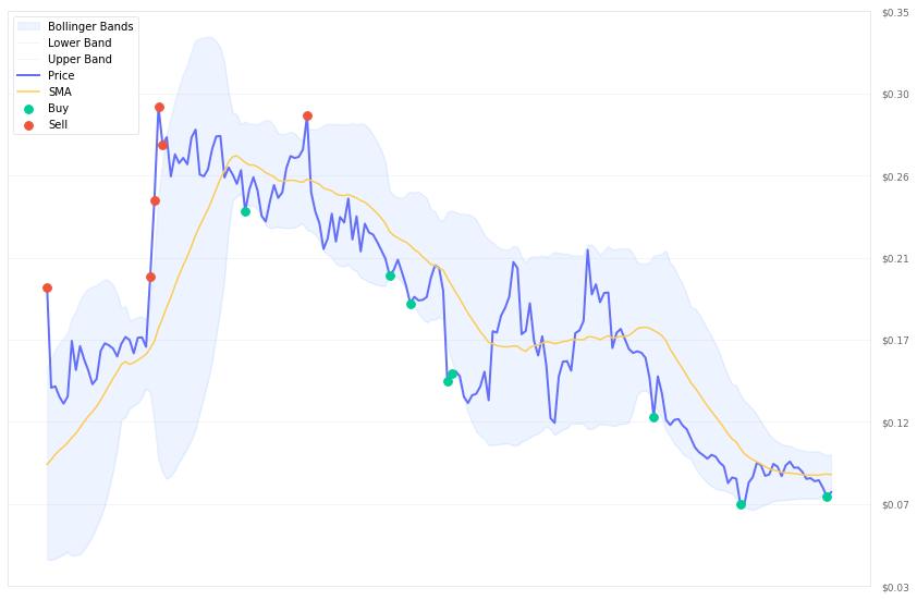 0xBitcoin Полосы Боллинджера
