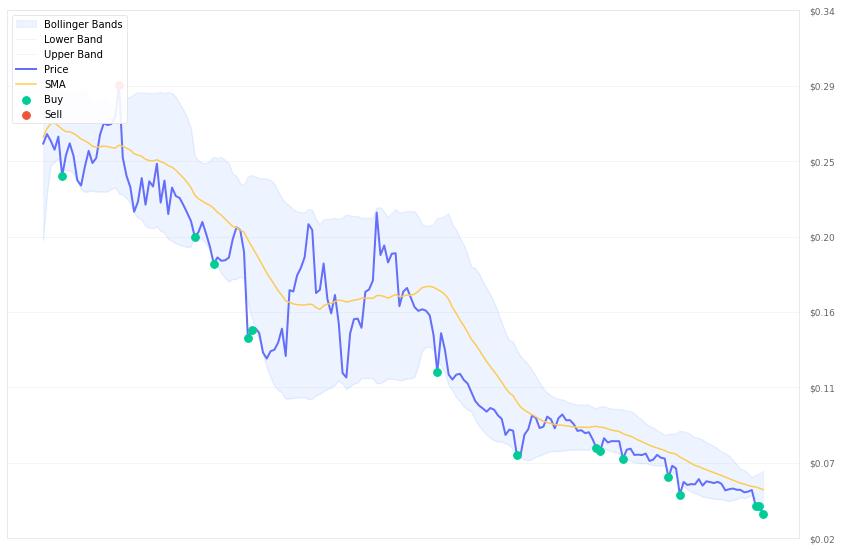 0xBitcoin Полосы Боллинджера
