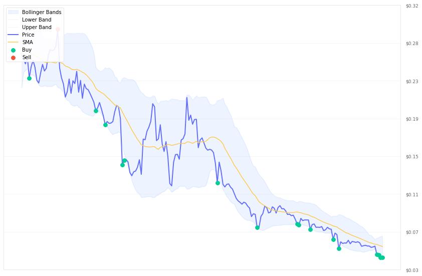 0xBitcoin Полосы Боллинджера