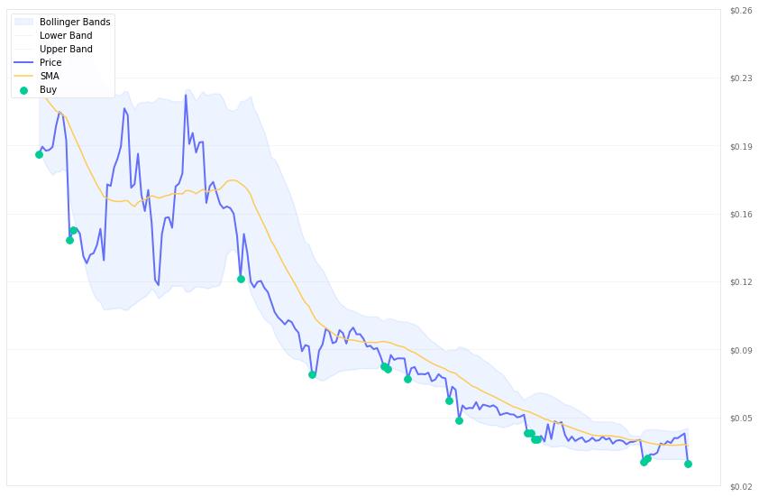 0xBitcoin Полосы Боллинджера