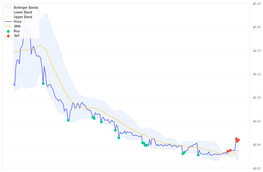 0xBitcoin Bollinger Bands