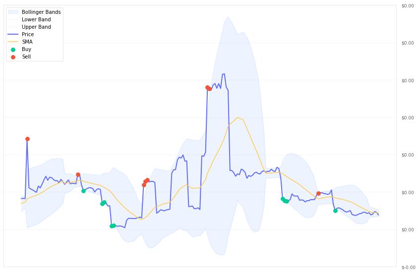 Elite Полосы Боллинджера