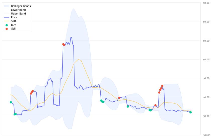 Elite Полосы Боллинджера