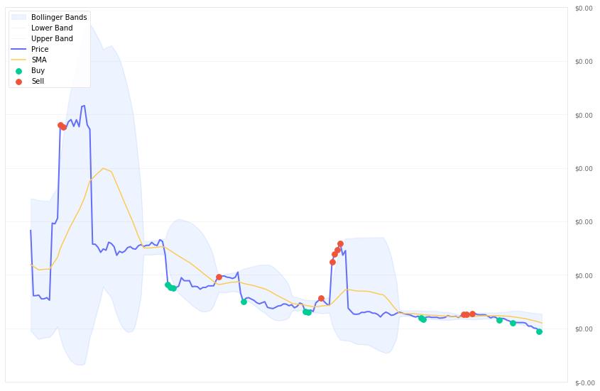 Elite Полосы Боллинджера