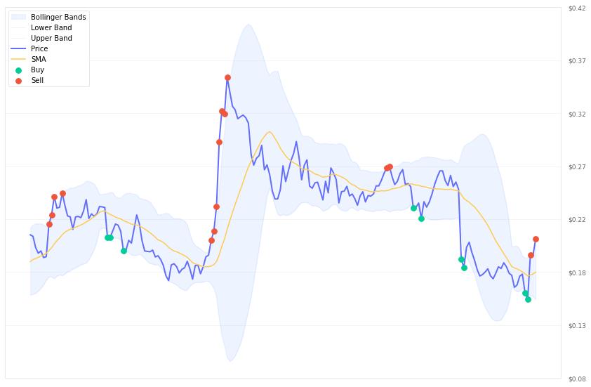 1inch Bollinger Bands