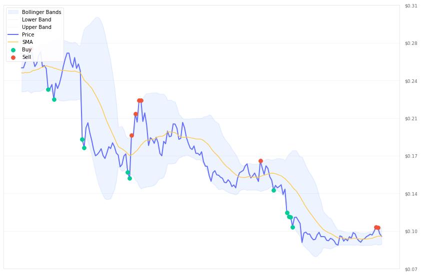 1inch Bollinger Bands