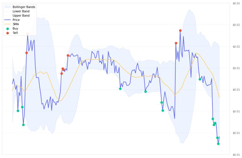 88mph Bollinger Bands