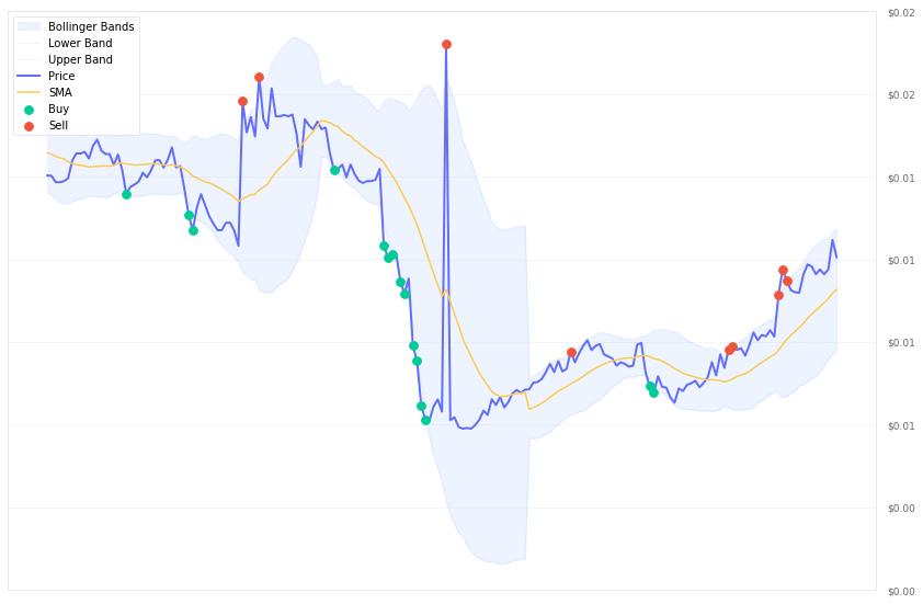 88mph Bollinger Bands