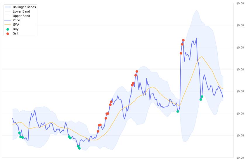 A Hunters Dream Полосы Боллинджера