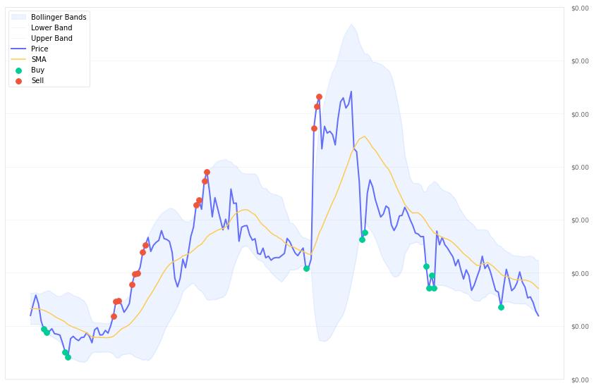 A Hunters Dream Полосы Боллинджера