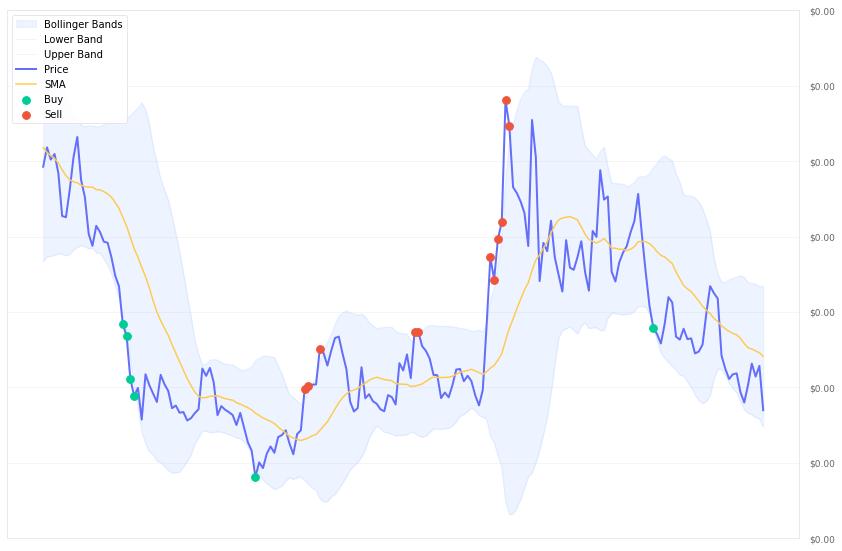 A Hunters Dream Полосы Боллинджера
