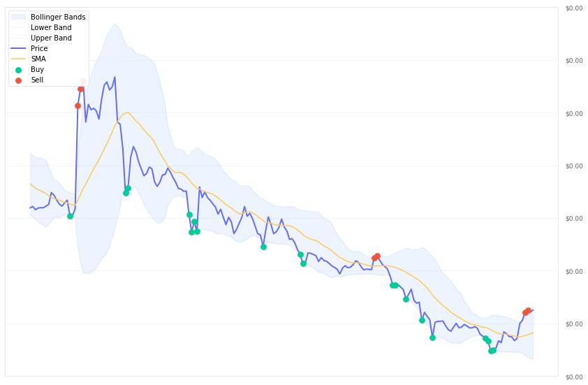 A Hunters Dream Полосы Боллинджера