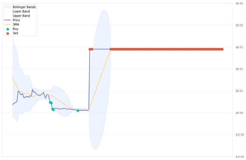 AAG Ventures Bollinger Bands