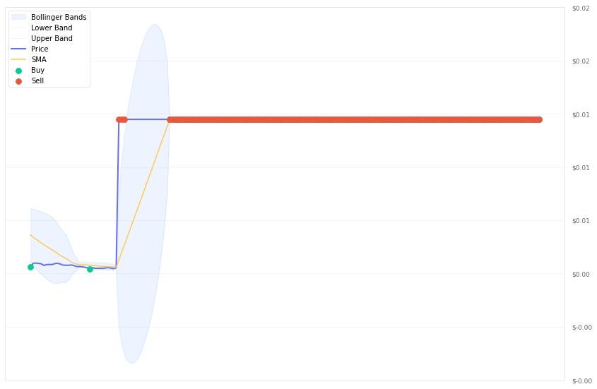 AAG Ventures Полосы Боллинджера