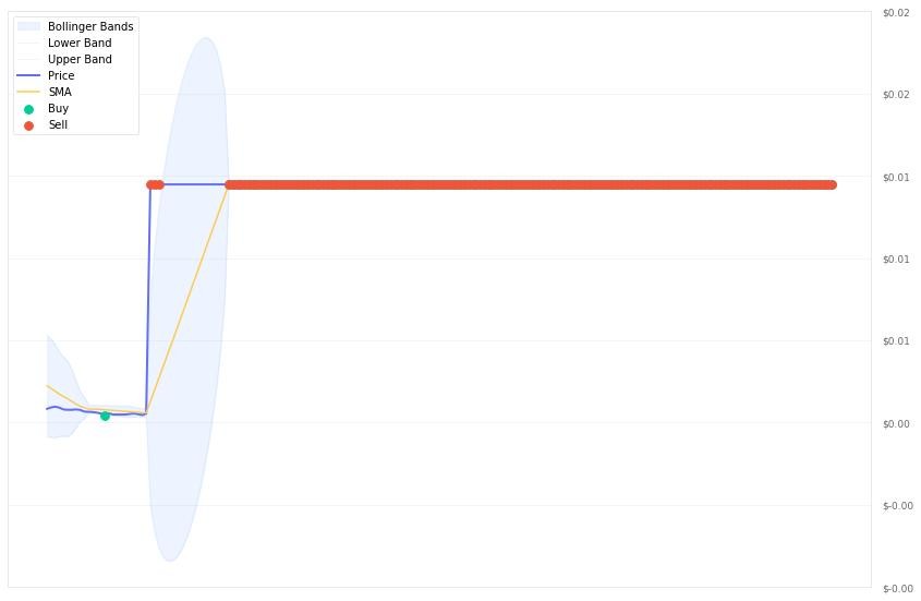 AAG Ventures Bollinger Bands