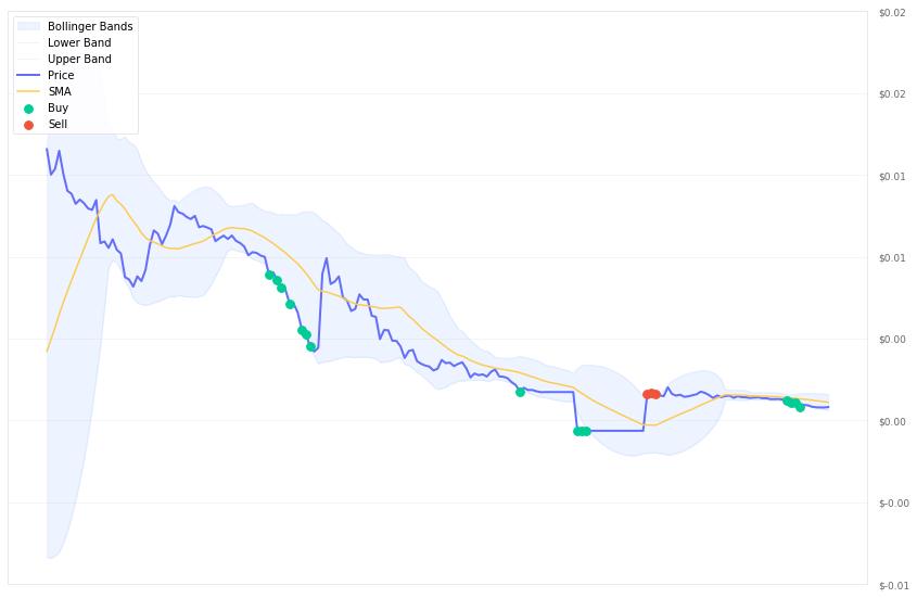 AASToken Полосы Боллинджера