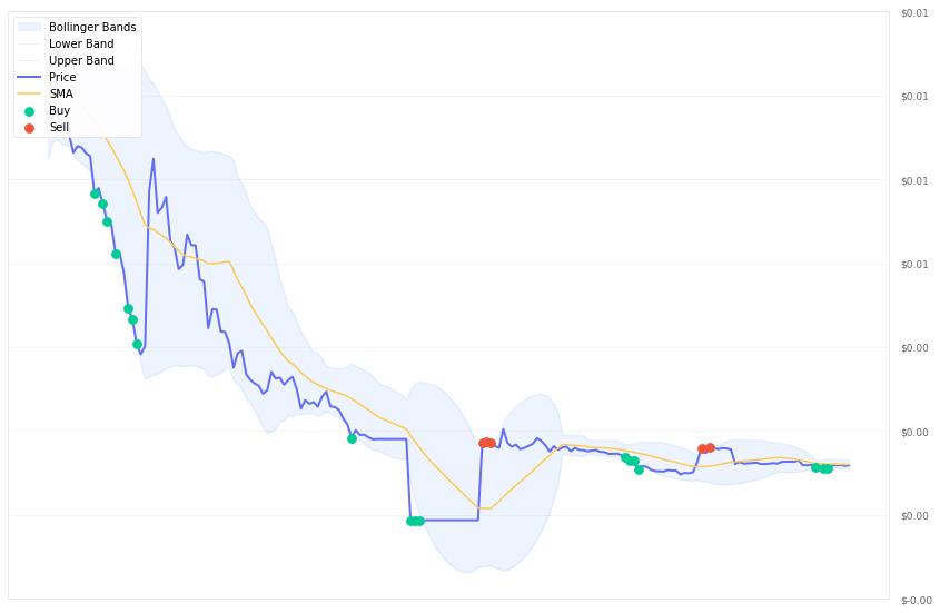 AASToken Полосы Боллинджера