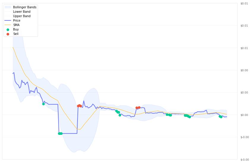 AASToken Полосы Боллинджера