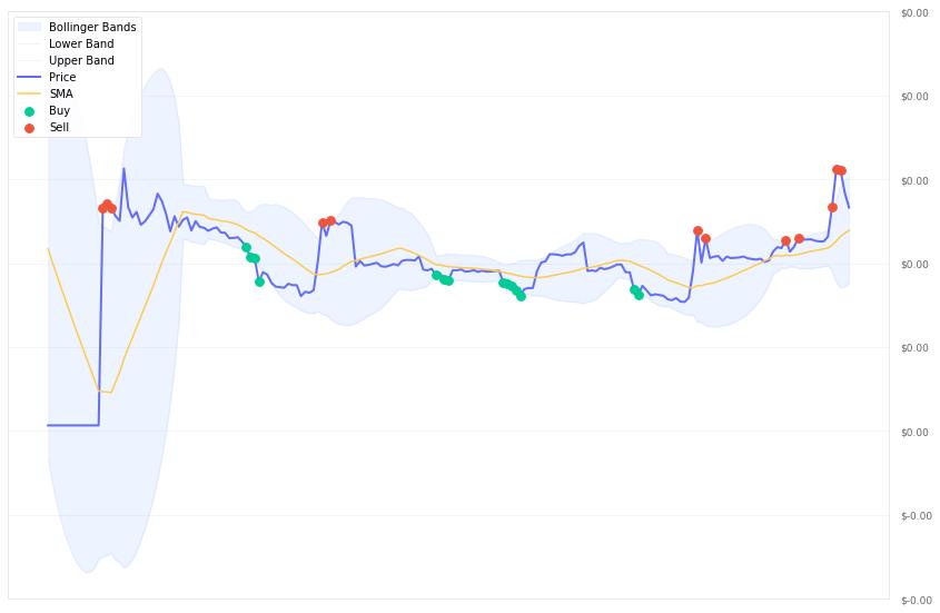 AASToken Полосы Боллинджера