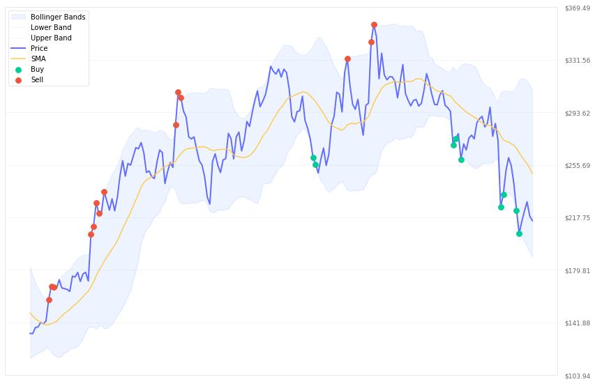 Aave Bollinger Bands