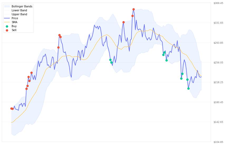 Aave Полосы Боллинджера