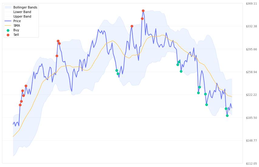 Aave Bollinger Bands